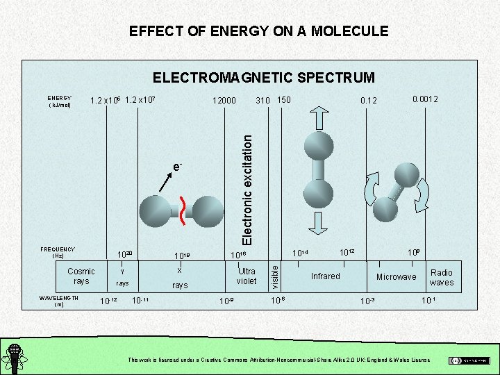 Basics on Molecular Spectroscopy University of Lincoln presentation