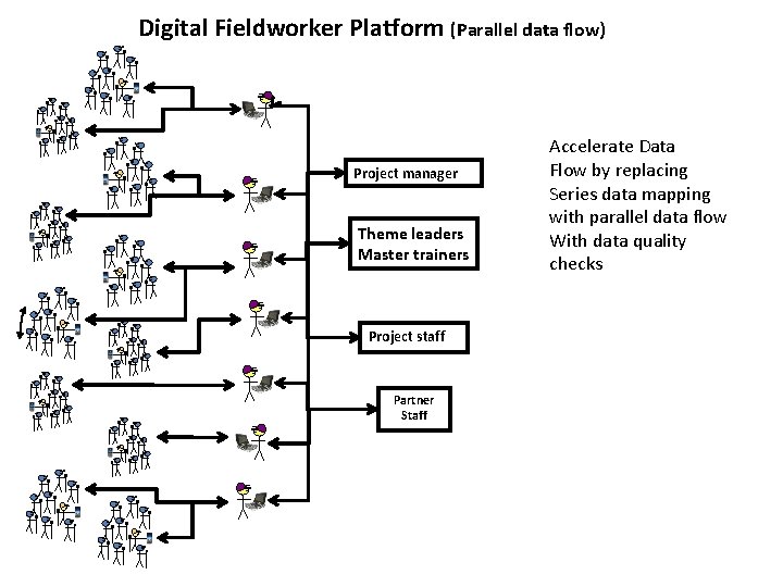 Digital Field worker and the MDS application Lusaka