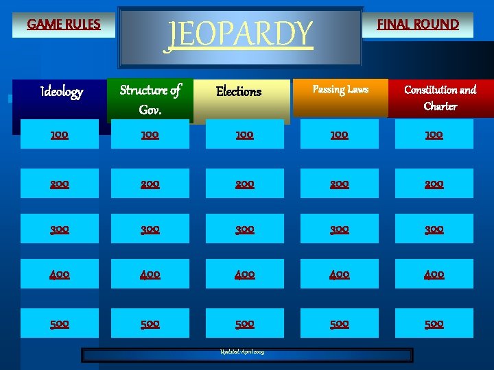 JEOPARDY GAME RULES 100 Structure of Gov 100