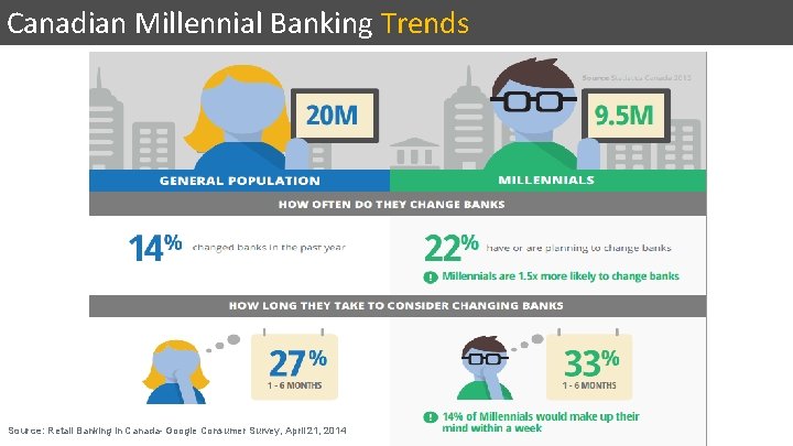 Millennial Banking in Canada Infographics Millennials in Canada