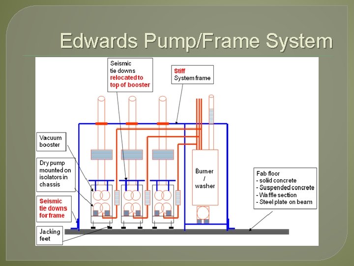 Vibration Isolation for Vacuum Pumps Academic Advisor Dr