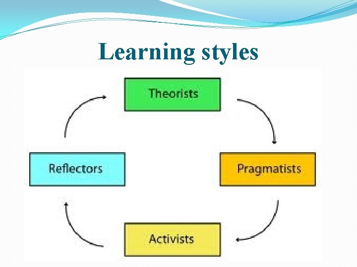 ASSESSING LEARNING STYLES FOR INDIVIDUALS ORGANIZATION TO BE