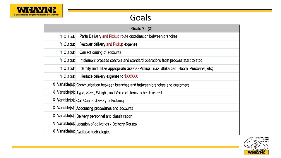 Whayne Supply Co 6 Sigma Project Parts Delivery