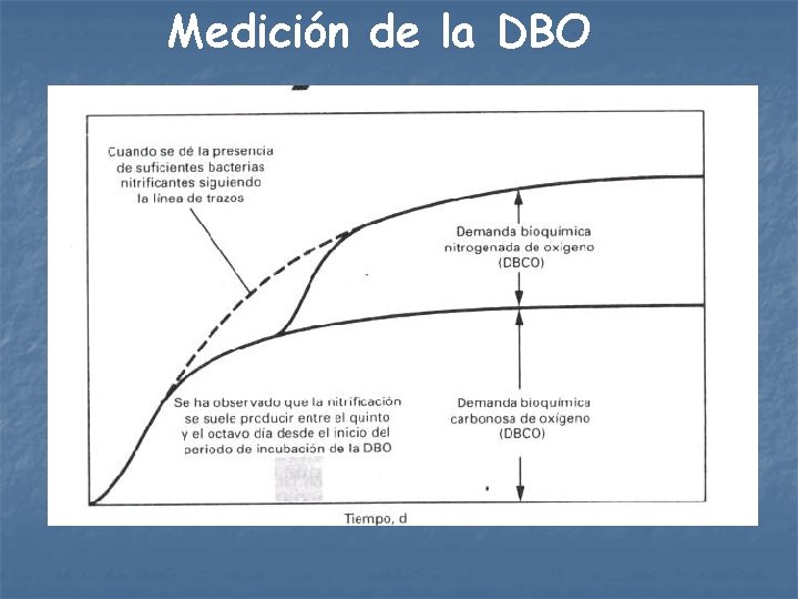 CALIDAD DEL AGUA TEMA DBO DEMANDA BIOQUIMICA DE