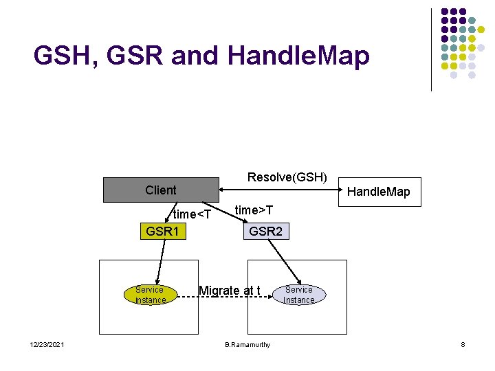 Serviceoriented Architectures B Ramamurthy 12232021 B Ramamurthy 1