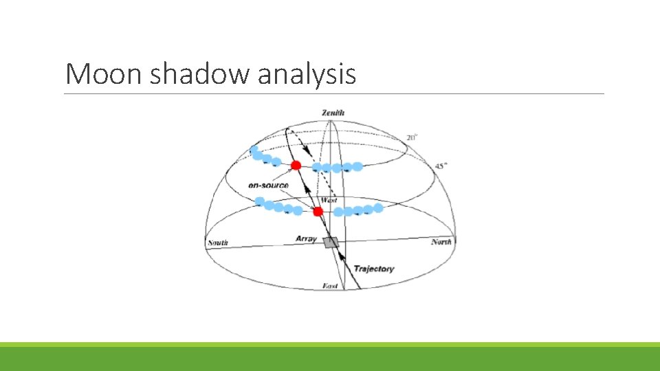Moon Shadow analysis based on Lode Star as