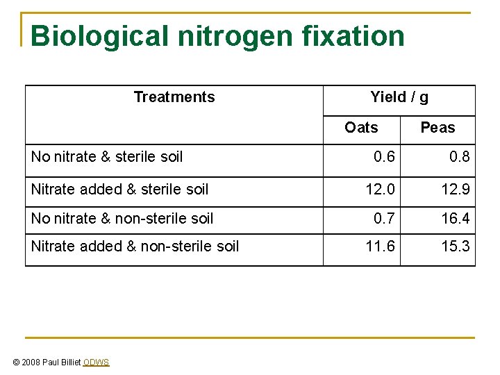 THE NITROGEN CYCLE Nitrates are essential for plant