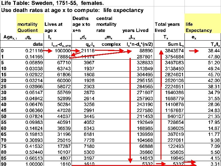 Mortality measurescrude specific summary the life table Recall