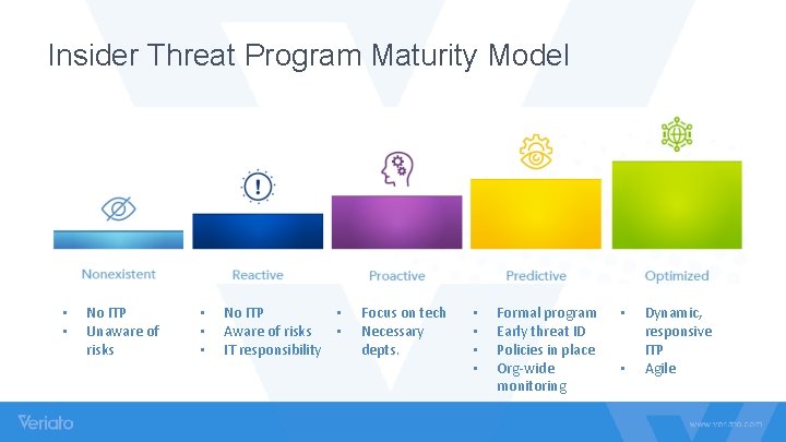 ITP Maturity Model Survey 2018 150 Information Security