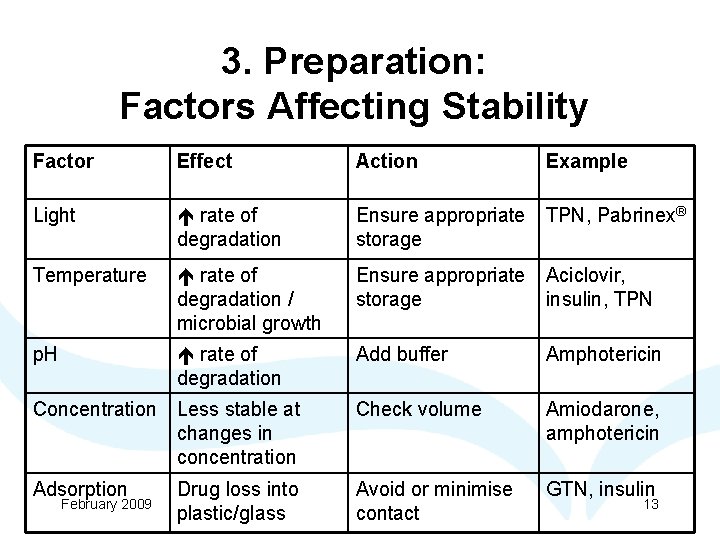 Pharmaceutical Aspects of IV Medicine Administration September 2009