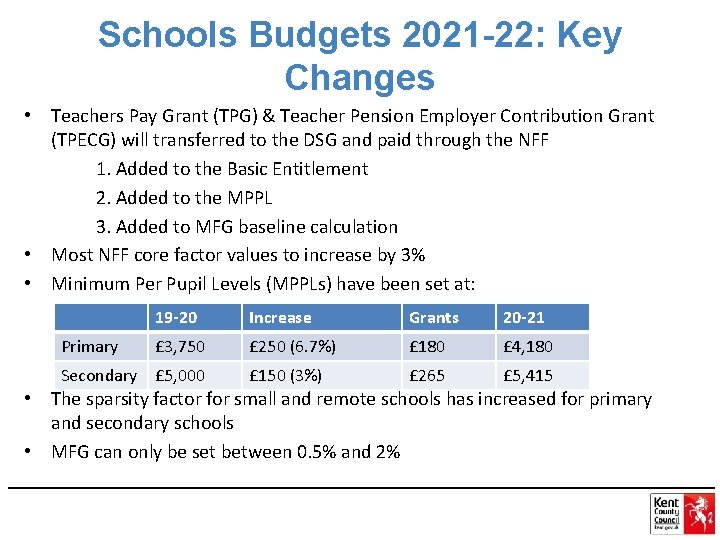 School Budget Update 2021 22 1 Reminder Schools