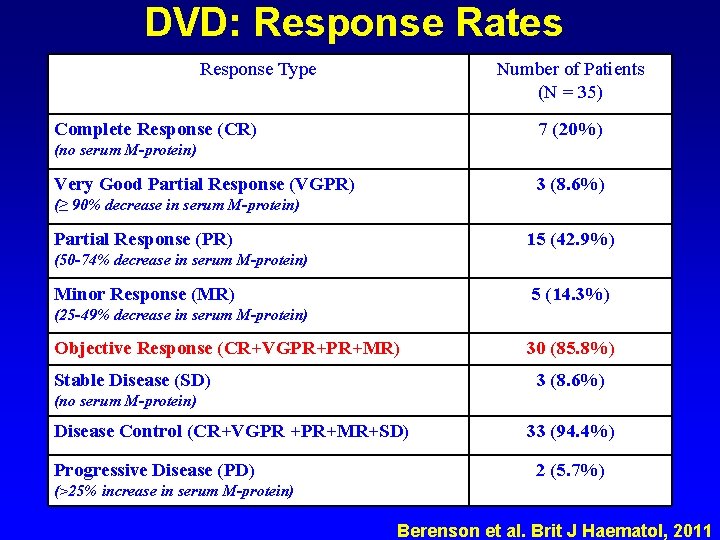 Update on Novel Combinations for RelapsedRefractory Disease Approved