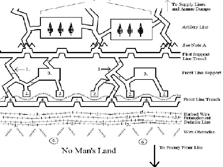 1 Describe the parts of a trench Key