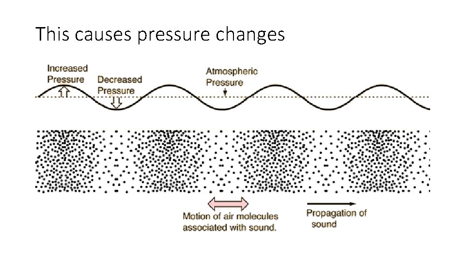 Sound Learning Objectives 1 Recall that sound waves