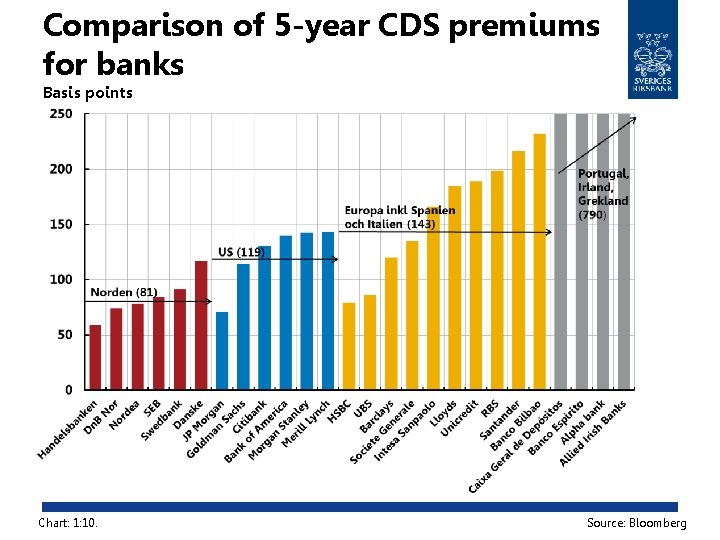 Chapter 1 Fiveyear CDS premiums Basis points Chart