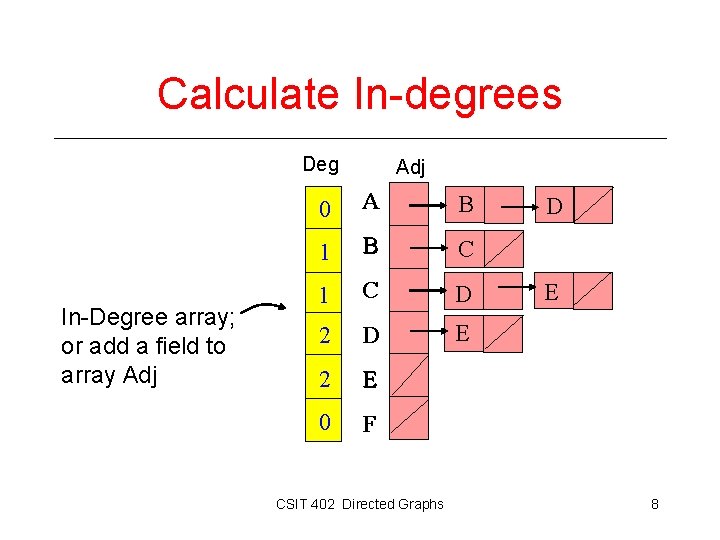 Algorithms for Directed Graphs CSIT 402 Data Structures