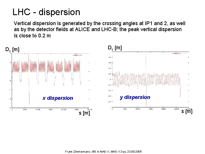 IBS growth times caused by vertical dispersion Ground