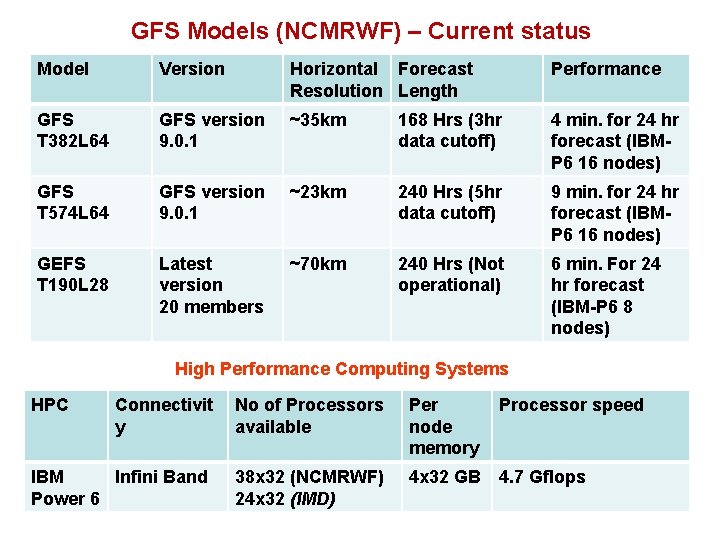 Performance of Global Forecast System NCMRWFIMD INDIA Presentation