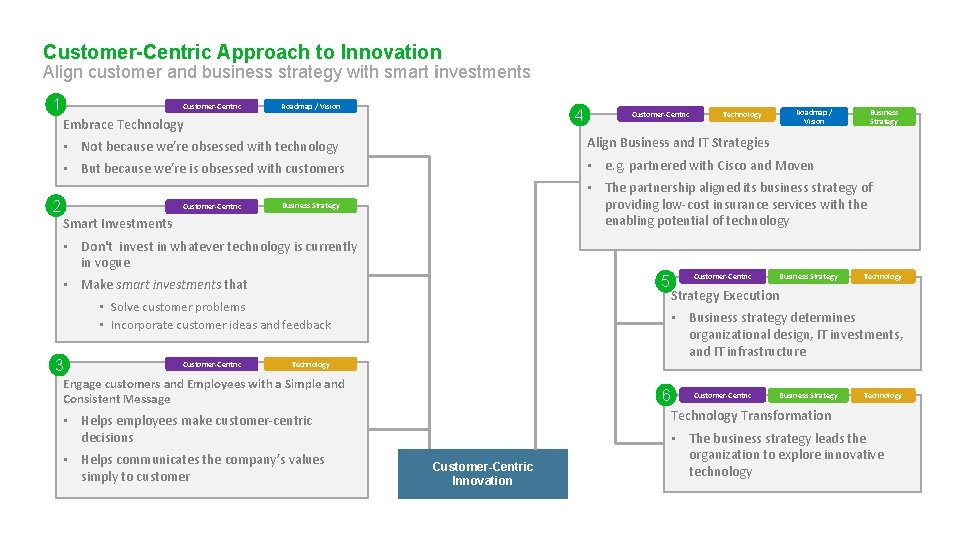 Innovation Methodology Innovation Labs Concept 30 March 2016