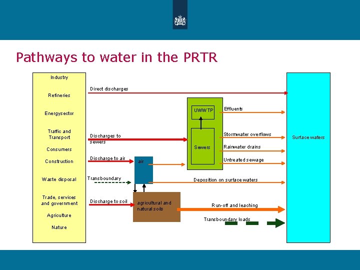 Pollution Release and Transfer Register Sustainable watermanagement ...