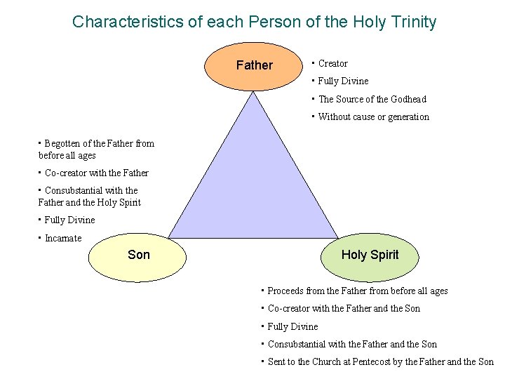 Basics of Orthodoxy The Holy Trinity Father Son