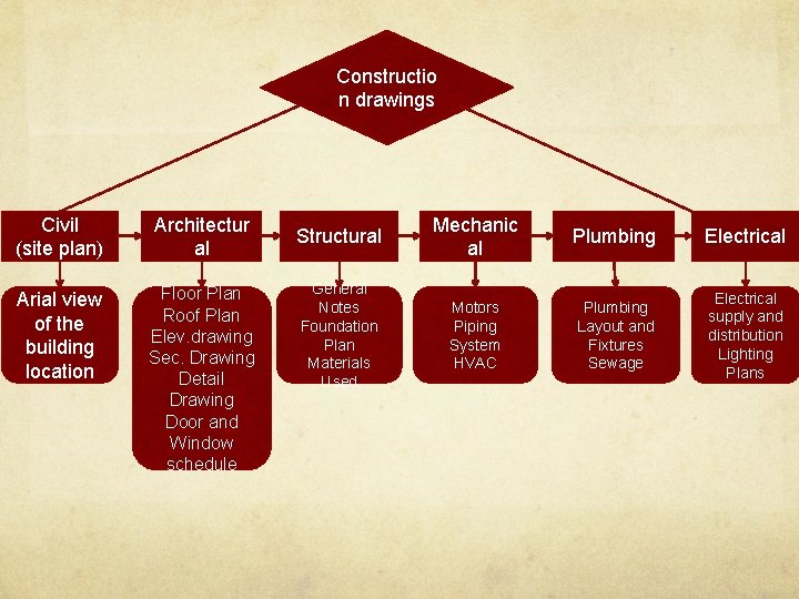 Construction Drawings Objectives Briefly recognize the history of