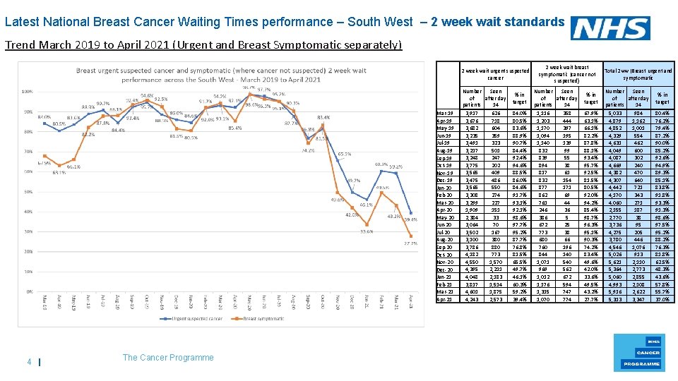 Breast 2 week wait performance up to April
