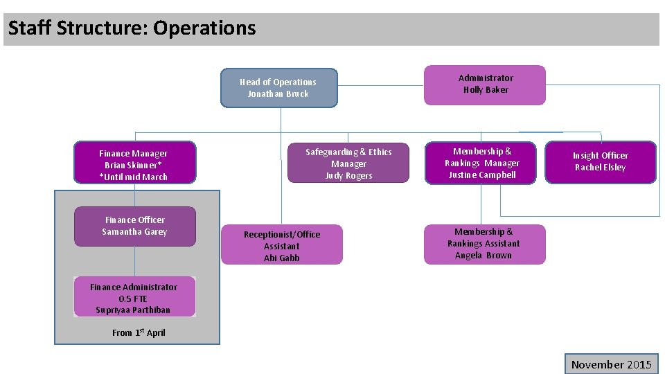 Staff Structure Management Board CEO Sara Sutcliffe Head