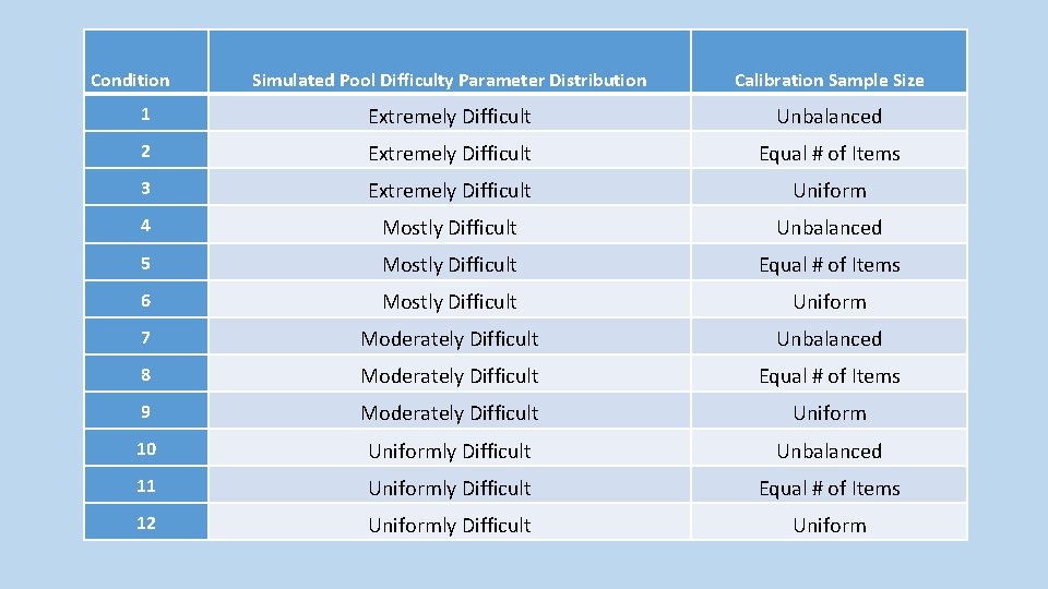 Effects of Item Pool Characteristics on Ability Estimation