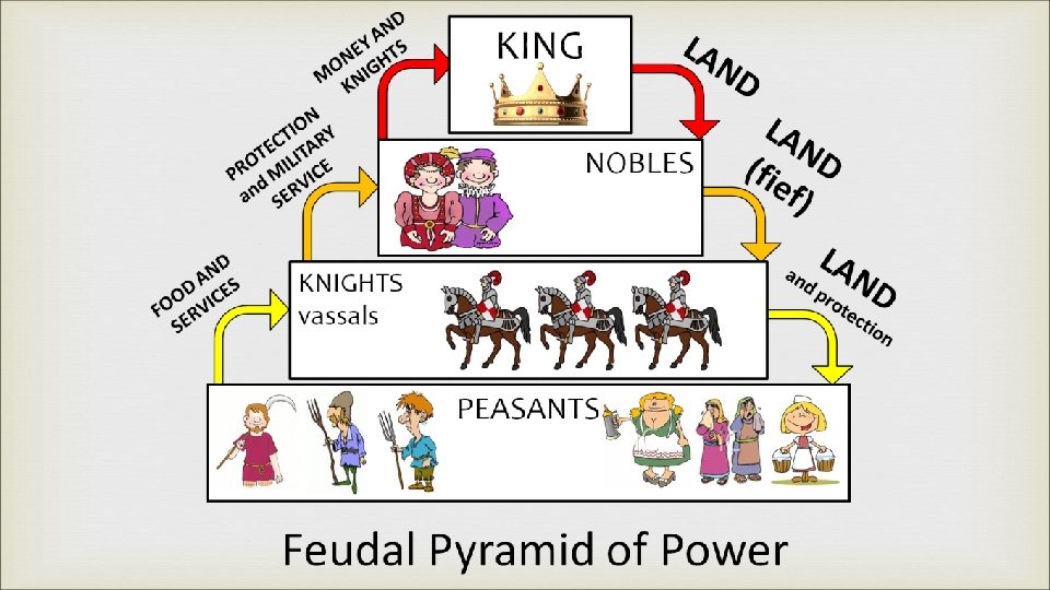 Feudalism Nobility Title Realm Dukes Duchess Prince Princess