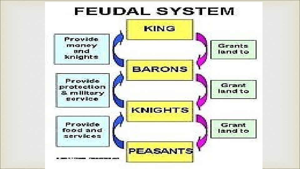 Feudalism Nobility Title Realm Dukes Duchess Prince Princess