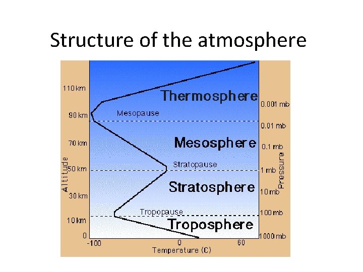Describing Earths atmosphere How does Earths atmosphere affect
