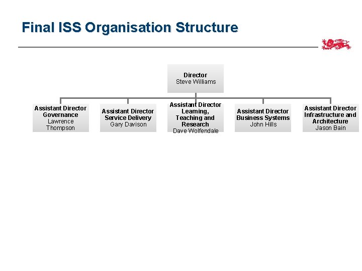 ISS Structure Chart Final ISS Organisation Structure Director