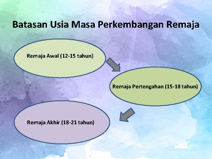 Pertumbuhan dan Perkembangan Usia Remaja Usia remaja Remaja