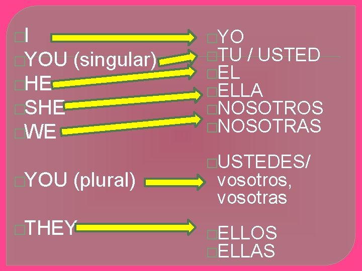 PRONOMBRES PERSONALES Subject pronouns I YOU singular HE
