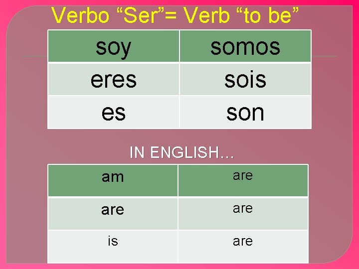 PRONOMBRES PERSONALES Subject pronouns I YOU singular HE
