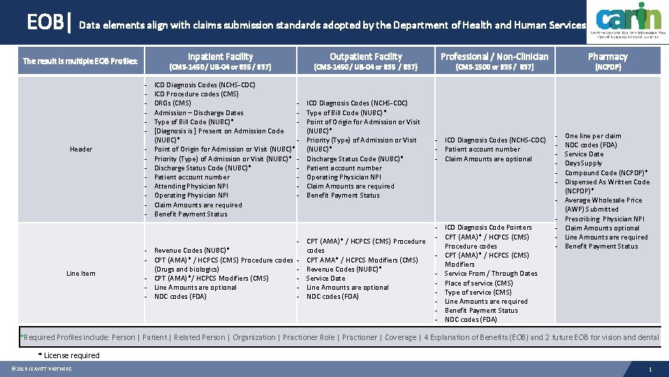 EOB Data elements align with claims submission standards