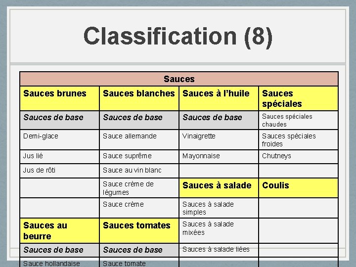 Les sauces brunes Cardinaux Yan Classification 8 Sauces