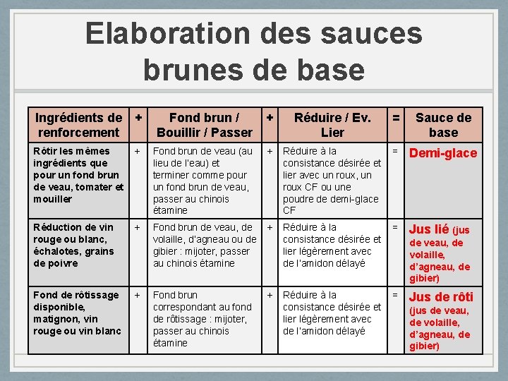 Les sauces brunes Cardinaux Yan Classification 8 Sauces