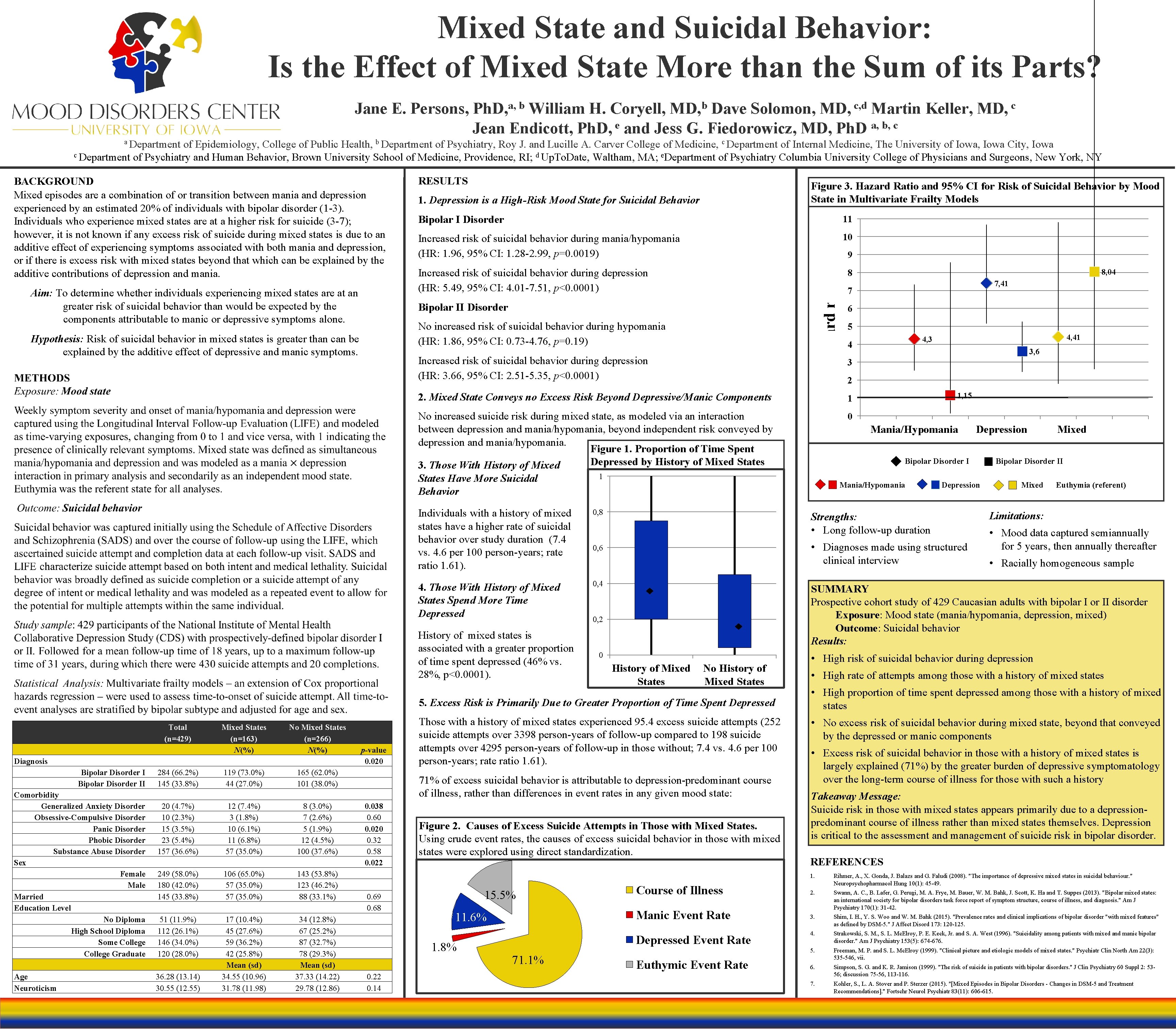 Mixed State and Suicidal Behavior Is the Effect