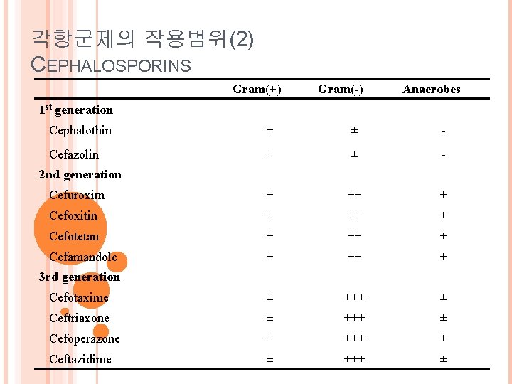 PRINCIPLES OF ANTIMICROBIAL THERAPY OVERVIEW Selective toxicity Ability