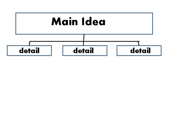 Learning Objective Identify Main Idea and support patterns