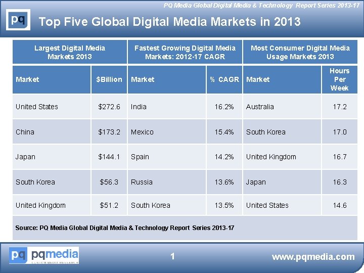 PQ Media Global Digital Media Technology Report Series