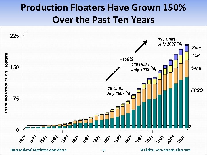 FPSO INDUSTRY FOCUS Setting the Scene Presentation at
