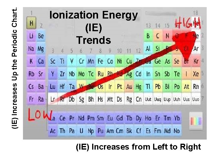 SWBAT Identify trends on the periodic table Bellringer