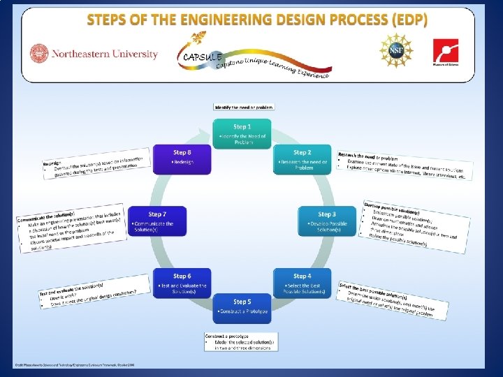 Ann Brophy CAPSULE Implementation Presentation AP Biology BIOTECHNOLOGY