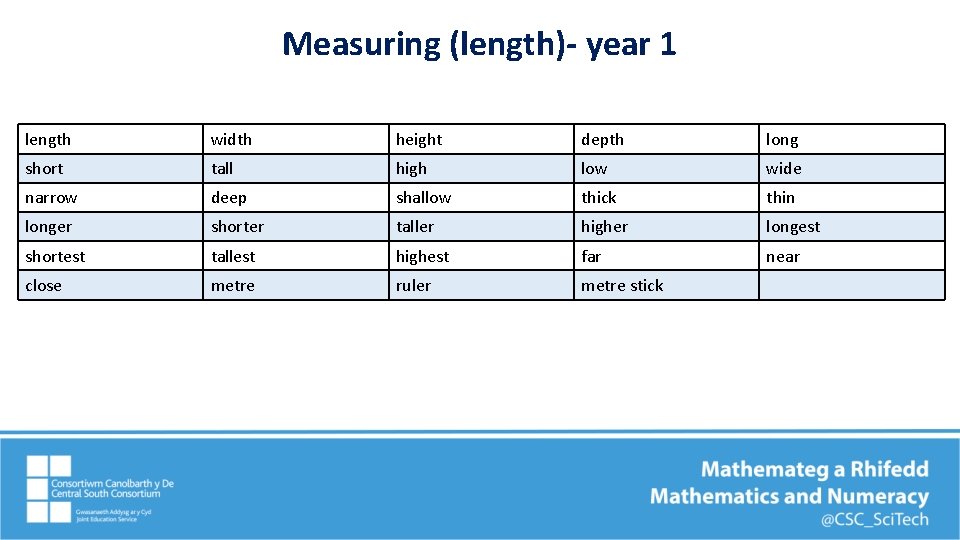 Key mathematics vocabulary Measures length reception to year