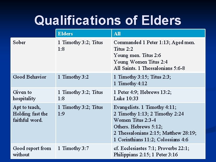 Qualifications Of Elders And Christians Titus 1 5