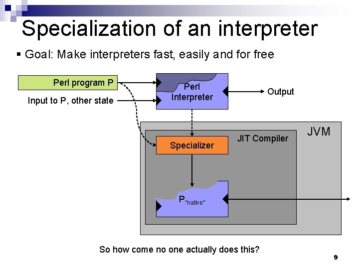 Runtime Specialization With Optimistic Heap Analysis AJ Shankar
