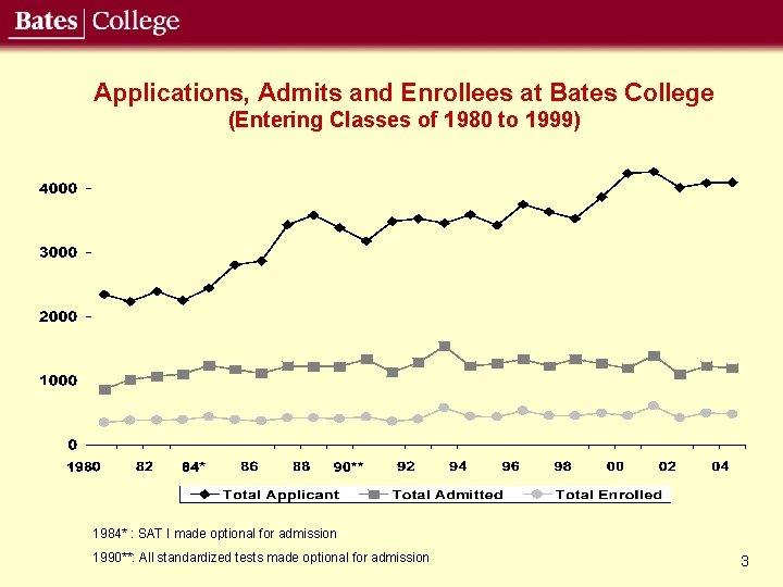 20 Years of Optional SATs at Bates 1984